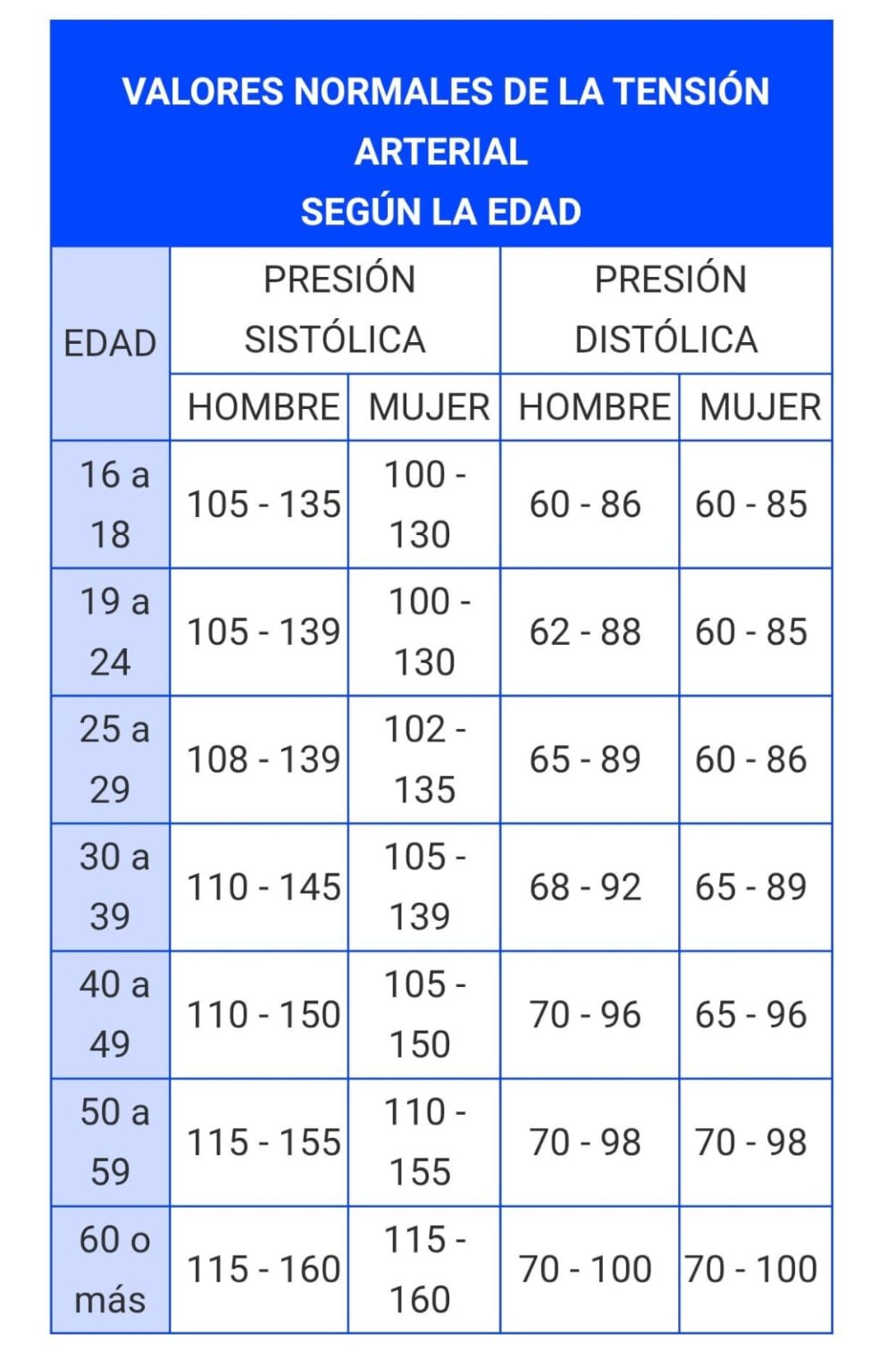 Presión arterial en la mujer: cómo cambia según la edad y las hormonas ...